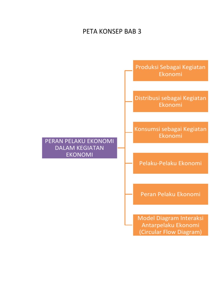 Peta Konsep Bab 3 | PDF