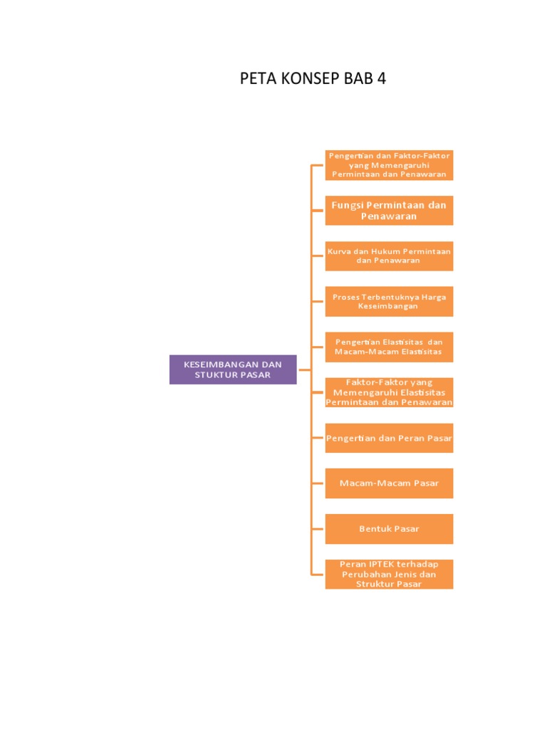 Peta Konsep Bab 4 | PDF