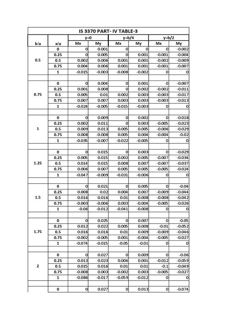 Is 3370 Part-Iv Table-3 | PDF | Young's Modulus | Elasticity (Physics)