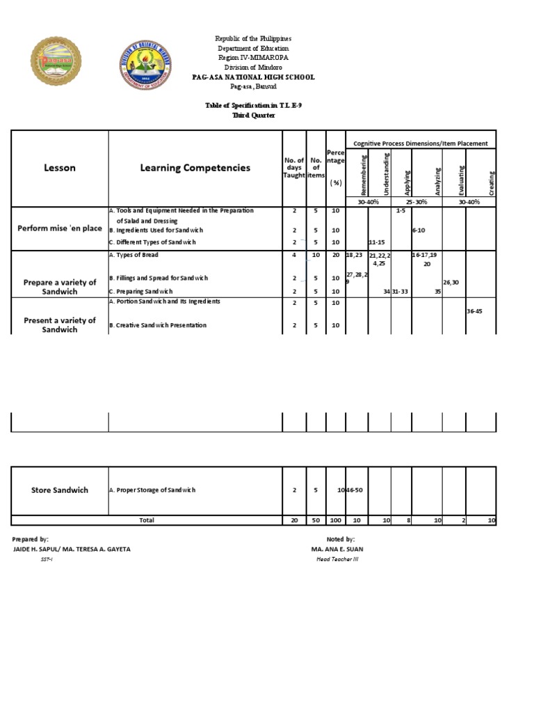 Table of Specification | PDF | Sandwich | Breads