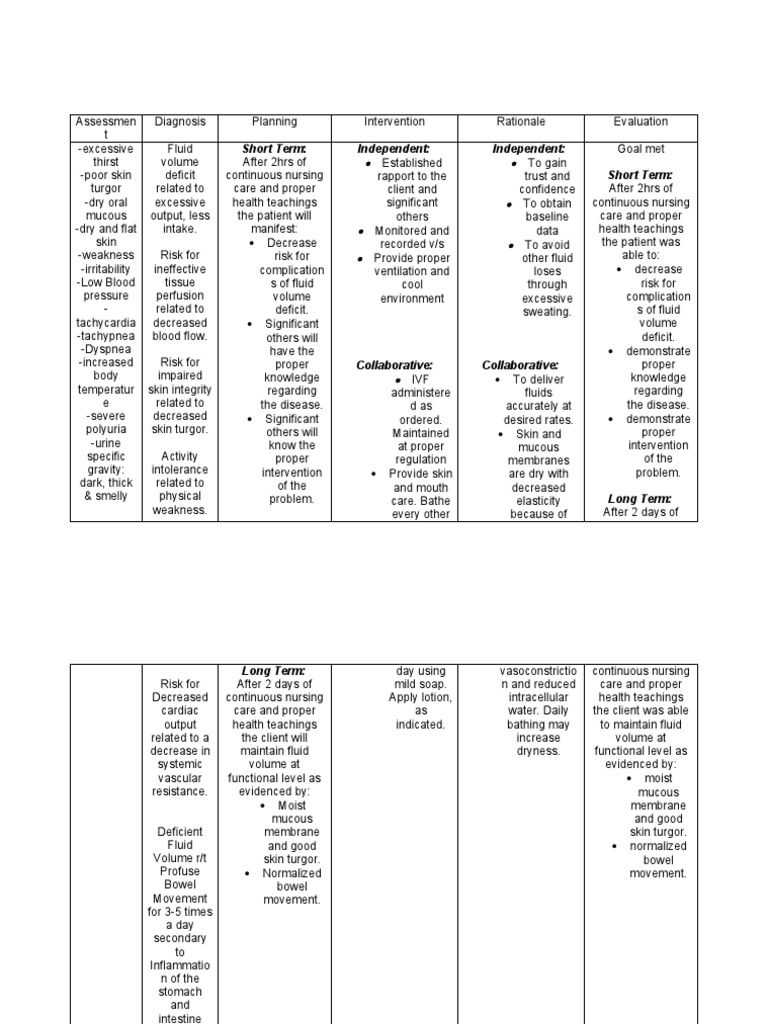 NCP - Dehydration 1 | PDF | Dehydration | Medical Specialties