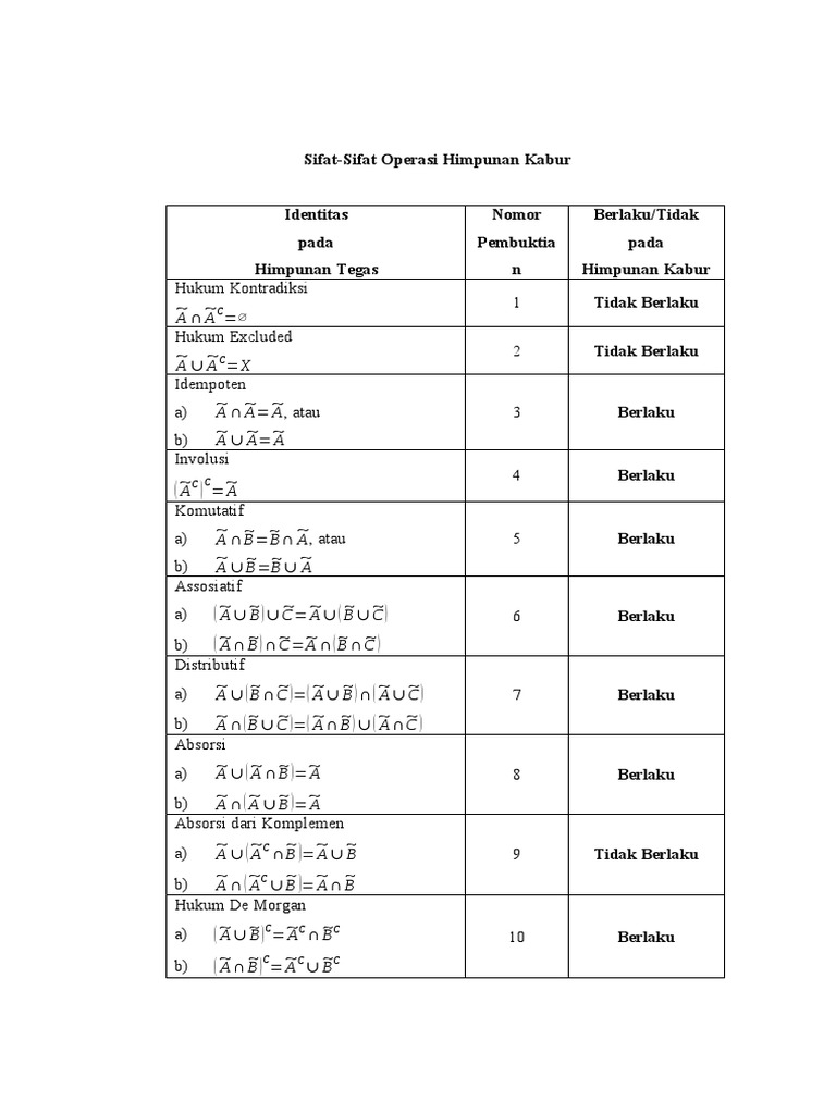 Sifat Operasi Himpunan Kabur | PDF