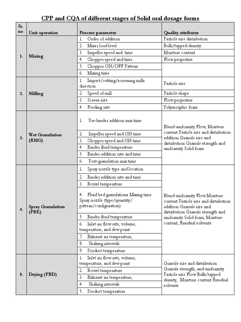 Cpp And Cqa Of Different Stages Of Solid Oral Dosage Forms Sr No Unit