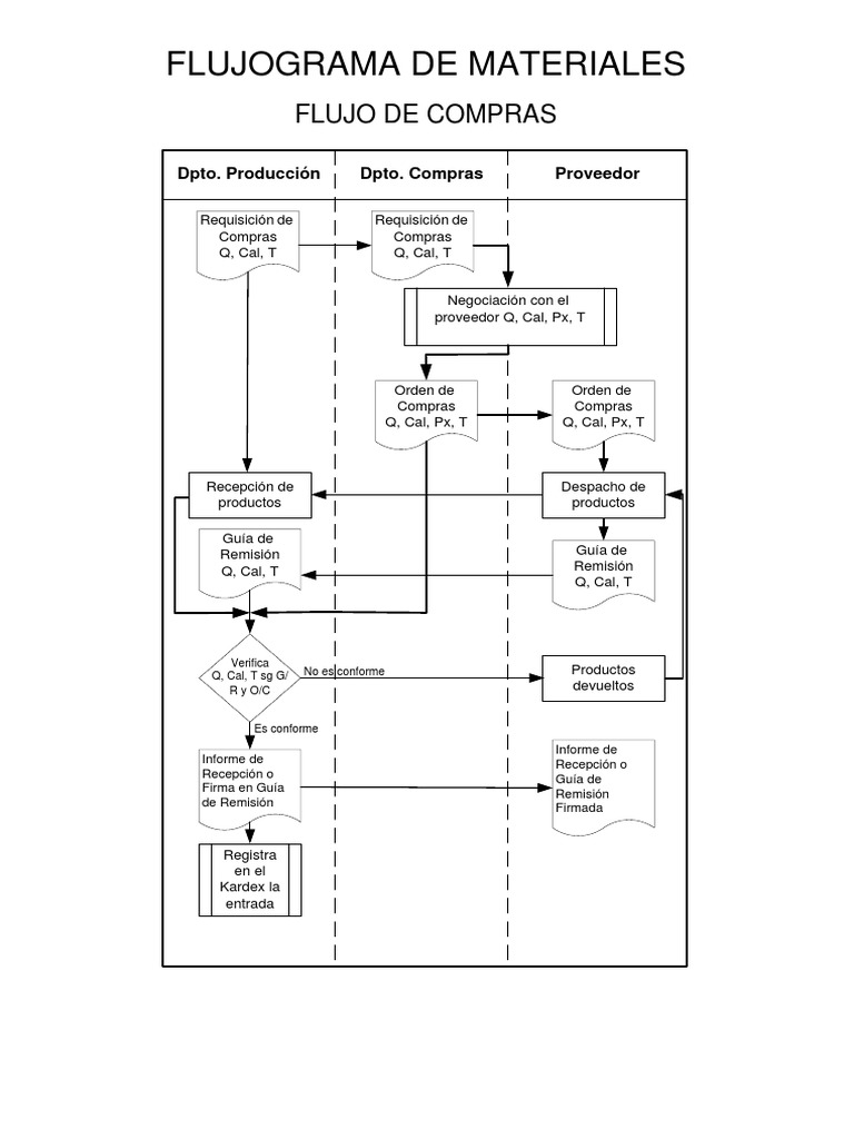 Sesion 05 Flujograma Materiales | PDF | Business