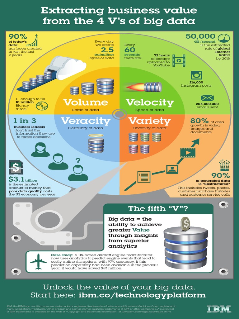 Extracting Business Value From The 4 V's of Big Data | PDF | Big Data | Ibm