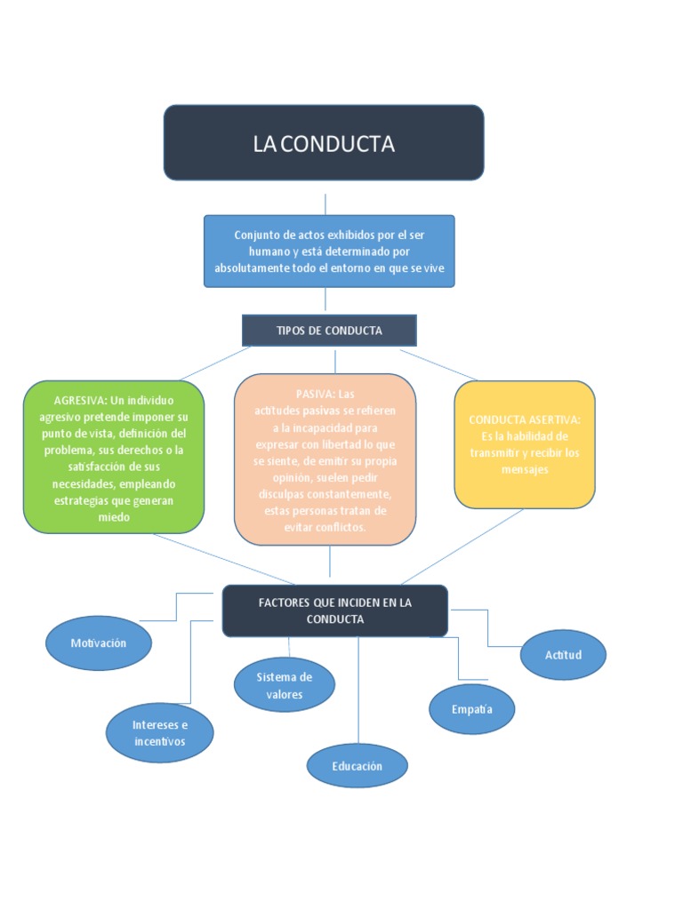 Mapa Conceptual LA CONDUCTA | PDF | Comportamiento | Motivación