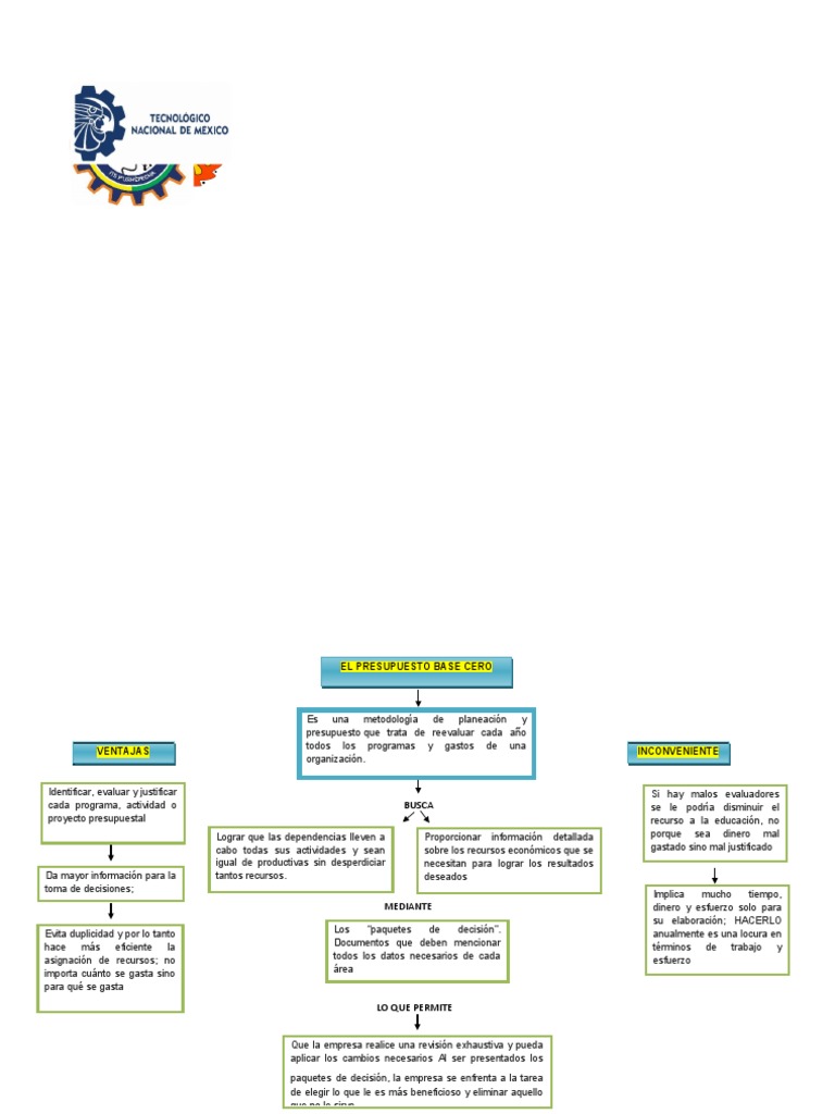 Mapa Conceptual Presupuesto Base Cero | PDF | Presupuesto | Business
