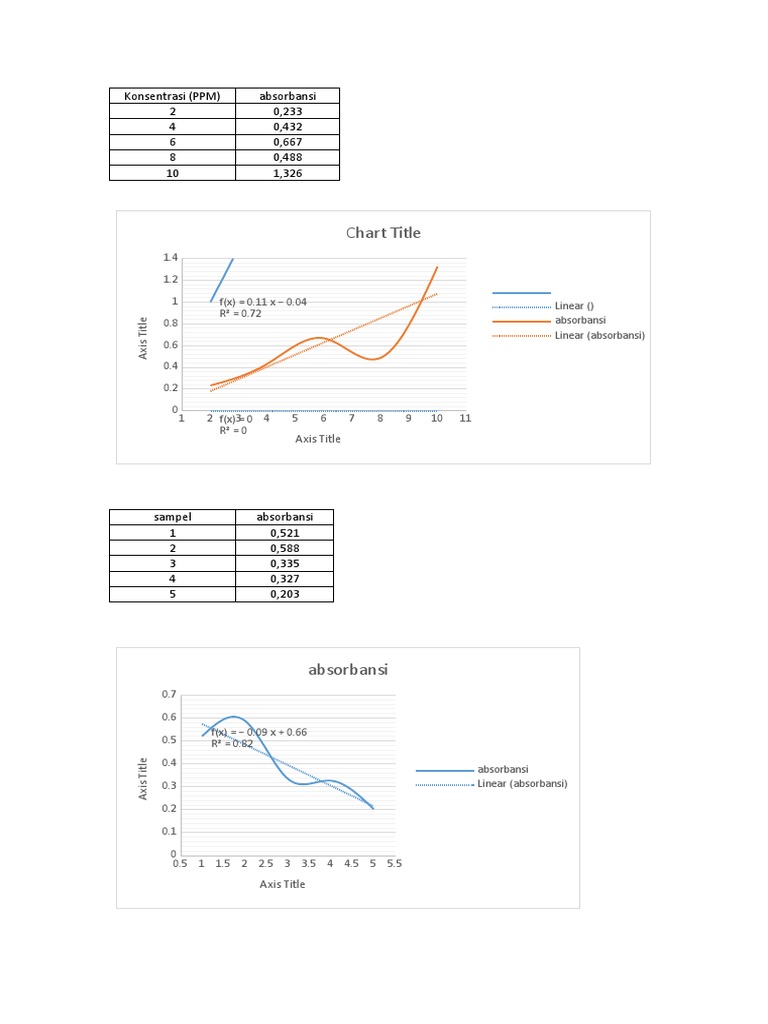 Chart Title: Konsentrasi (PPM) Absorbansi 2 0,233 4 0,432 6 0,667 8 0 ...