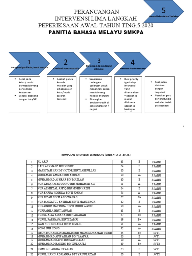 PILL Pelan Intervensi 5 Langkah-Panitia Bm-Alice-2019pat | PDF