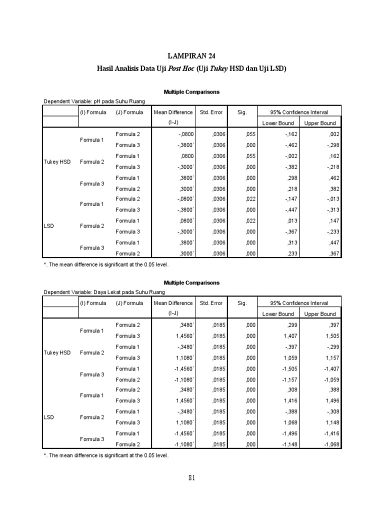 Lampiran 24 Hasil Analisis Data Uji Post Hoc (Uji Tukey HSD Dan Uji LSD ...