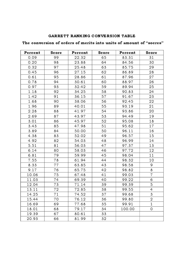 Garrett Ranking Conversion Table | PDF
