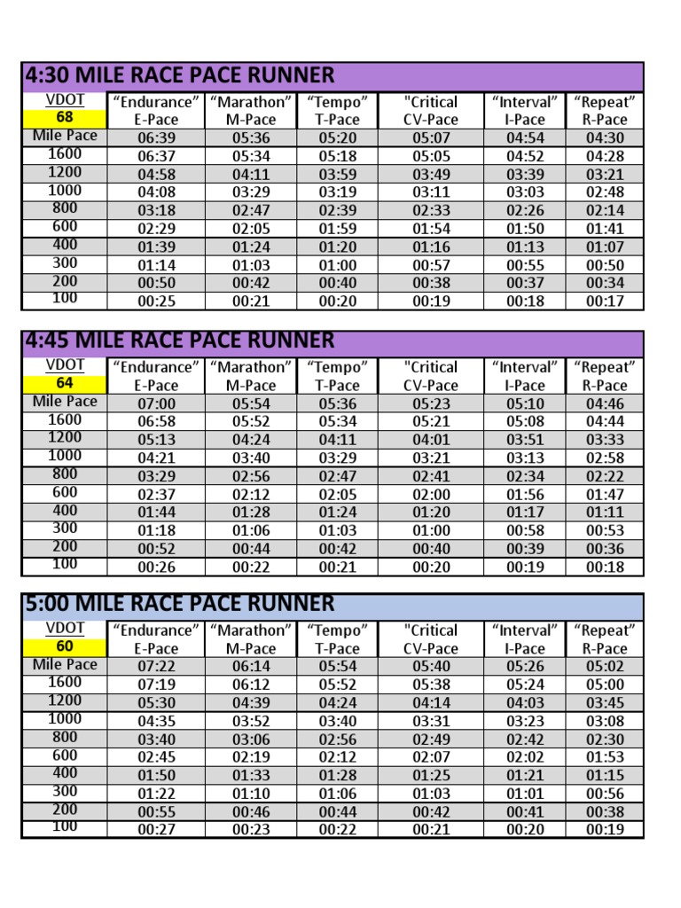 Training Splits by Daniels Vdot Spring 2020 | PDF | Marathon | Running ...