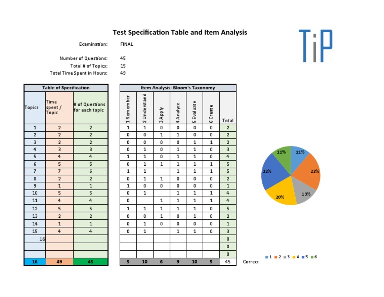 Table of Specification (Automated) v1 | PDF | Tests | Evaluation Methods