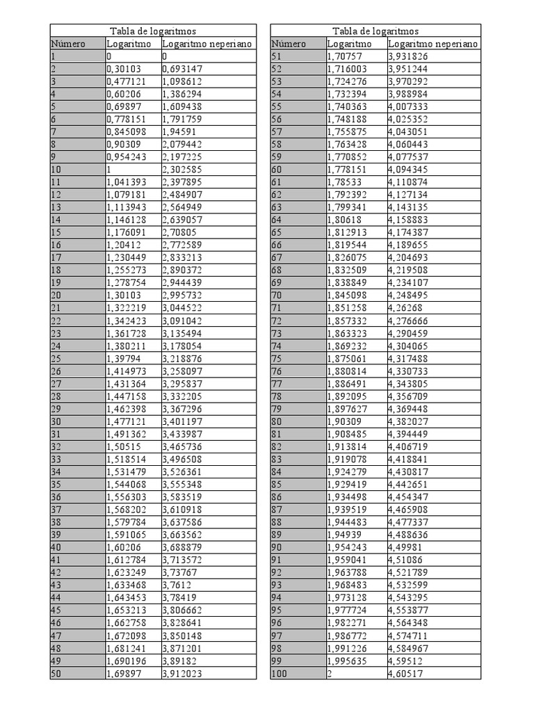Tabla de Logaritmos | PDF