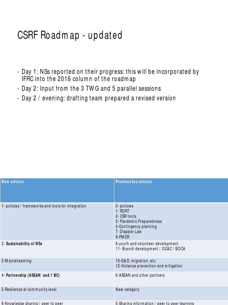 CSRF Roadmap Session | PDF