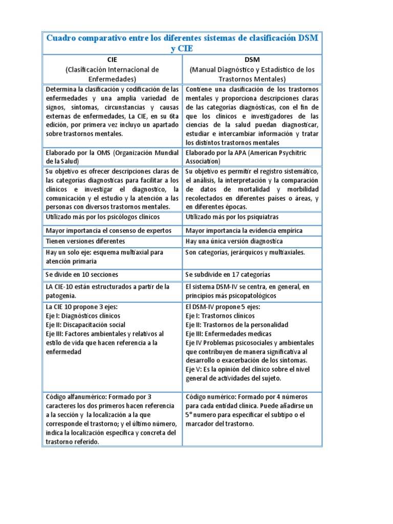 DSM vs CIE clasificación trastornos mentales | PDF | Manual Diagnóstico y Estadístico de los ...