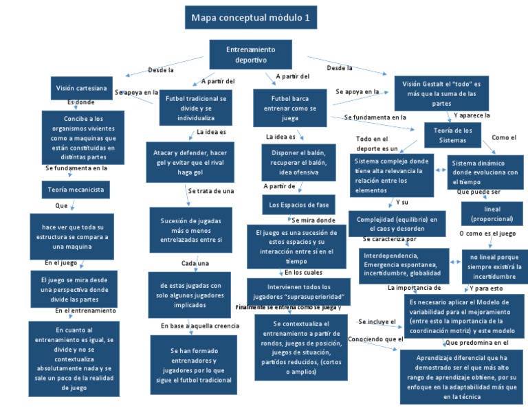 Mapa Conceptual Modulo 1 | PDF | Asociación de Futbol | Aparición