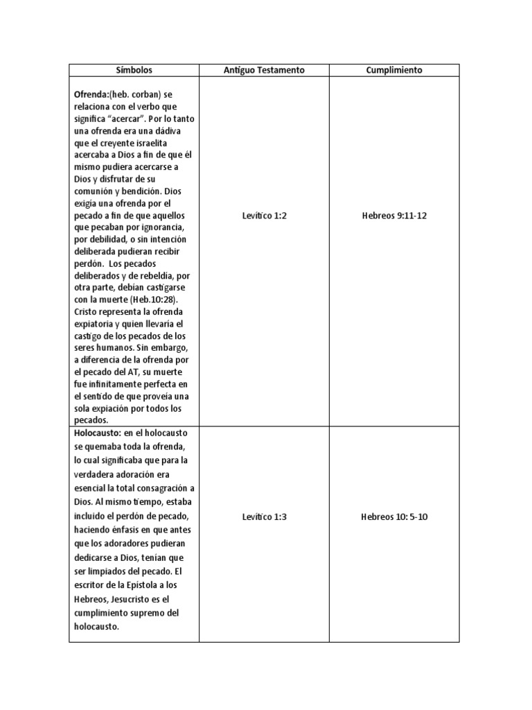 Cuadro Tematico | PDF | Sacerdote | Libro de levítico