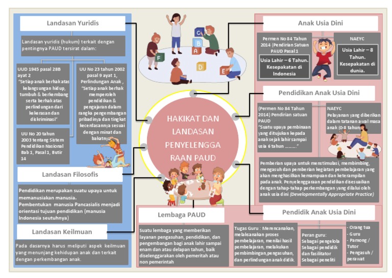 Diza Giani Putri - 3A PG PAUD - K8119021 - Mind Mapping Tematik | PDF