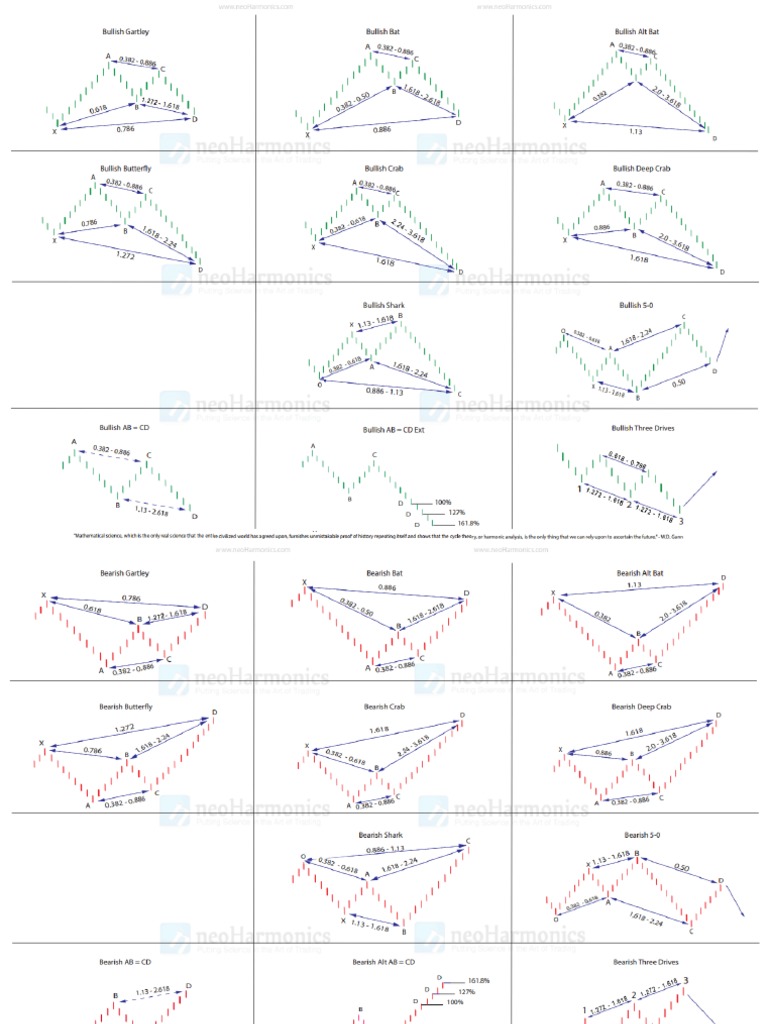 Liye - Info Harmonic Pattern Cheat Sheet Neoharmonicsco | PDF