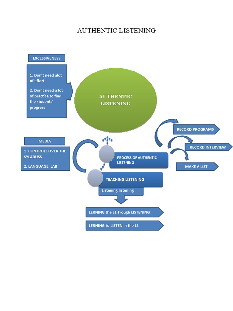 Authentic Listening Mapping | PDF