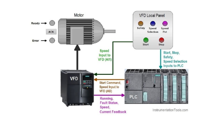 VFD Ladder Logic | PDF