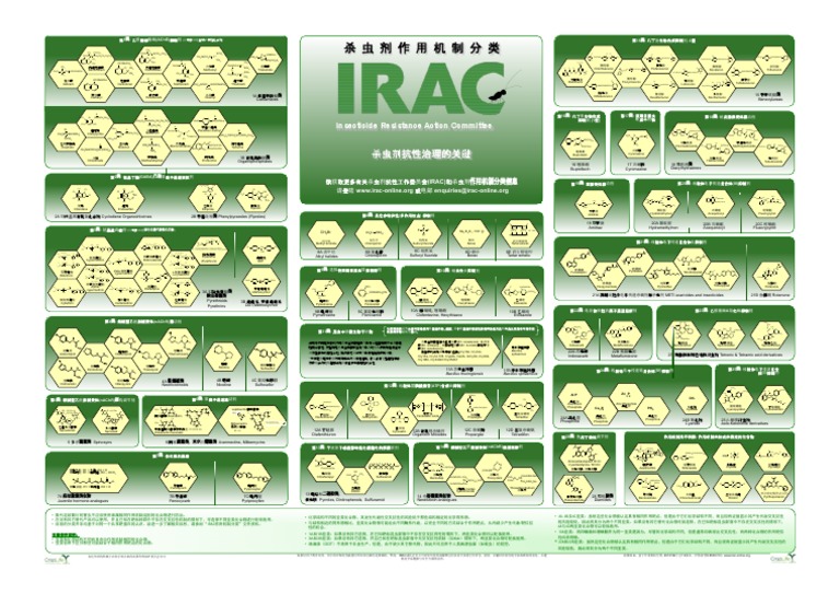 Insecticide Resistance Action Committee: (IRAC) 和杀虫剂作用机制分类信息 | PDF