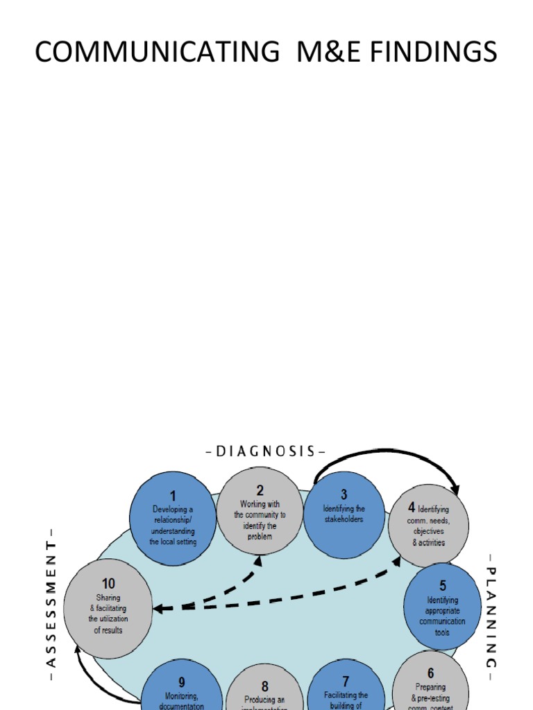 Communicating M&e Findings | PDF | Communication | Evaluation