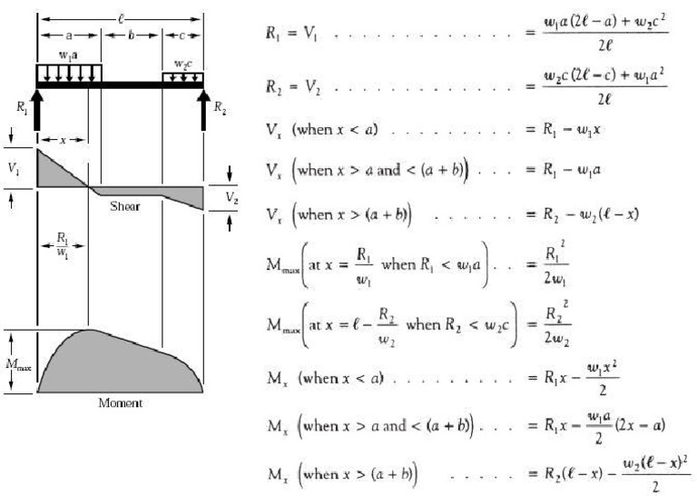4.simple Beam Uniform Load Partially Distributed at Each End - JPG ...