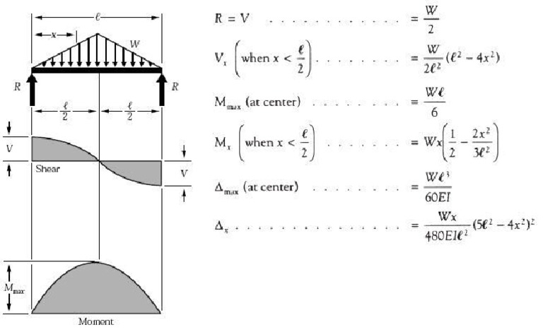 Simple Beam - Load Increasing Uniformly To Center - JPG - 1275422400 | PDF