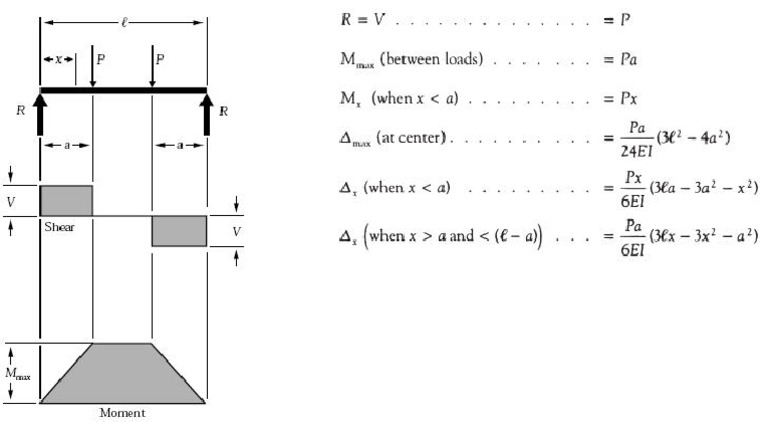 9.simple Beam - Two Equal Concentrated Loads Symmetrically Placed - JPG ...