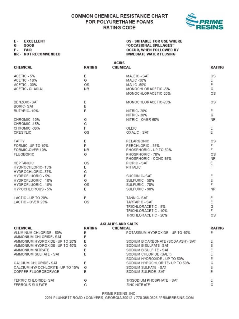 Common Chemical Resistance Chart For Polyurethane Foams Rating Code ...