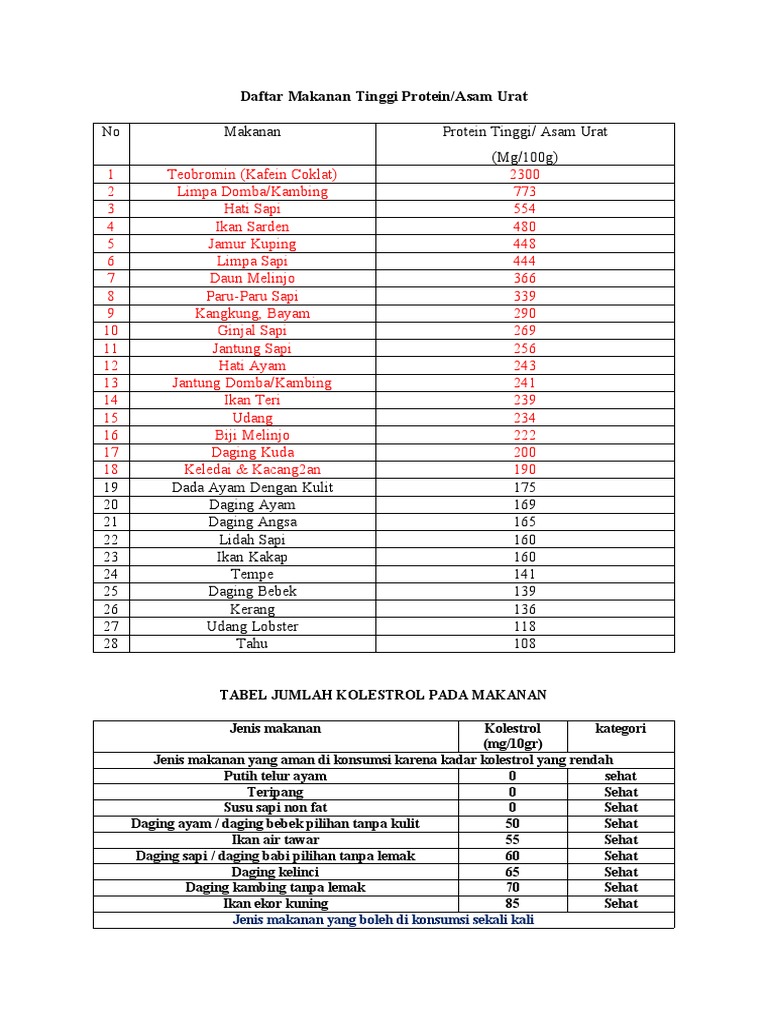 Daftar Makanan Tinggi Protein dan Purin | PDF