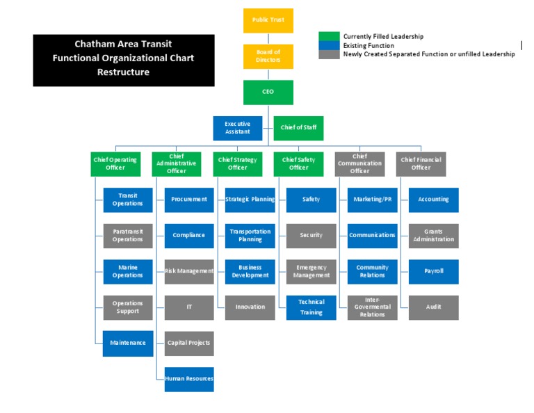 Chatham Area Transit Functional Organizational Chart 10-20 | PDF ...