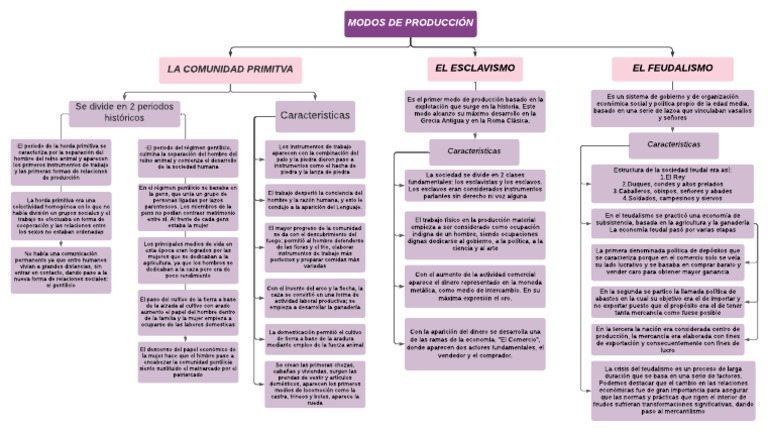 Modos de Producción - Mapa Conceptual | PDF | Feudalismo | Agricultura