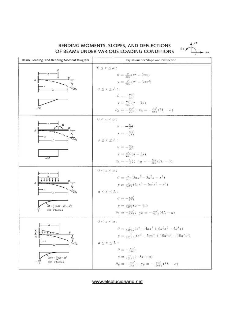 Tabla Momentos Internos en Vigas V2 | PDF