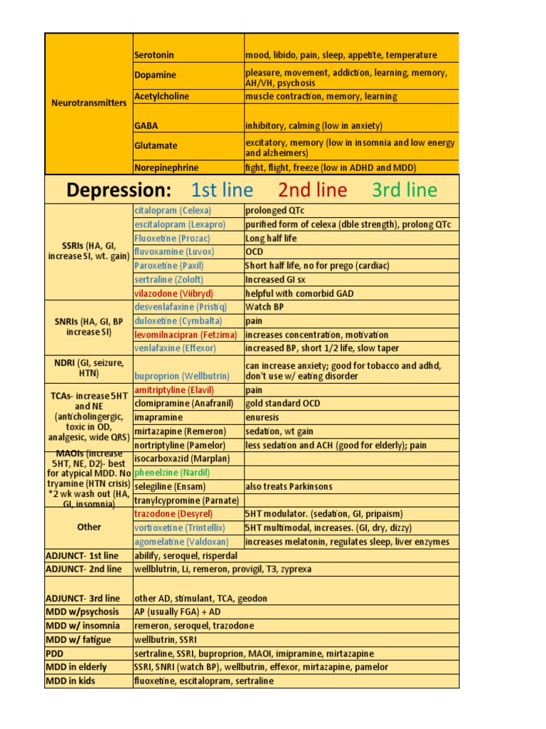 Psychiatric Meds Excel Worksheet | PDF | Rtt | Functional Group