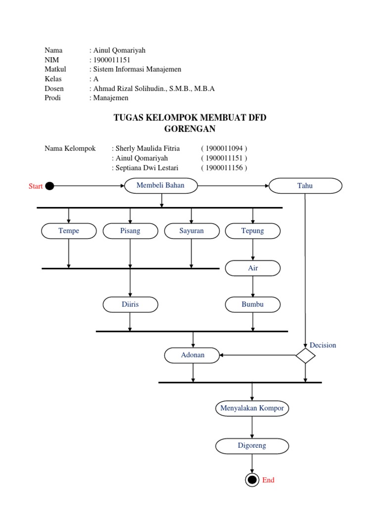 Tugas Kelompok Membuat DFD Gorengan | PDF