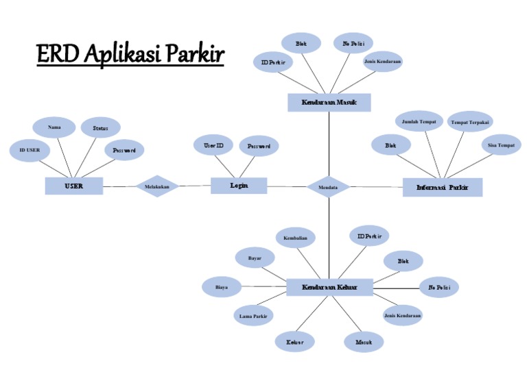 ERD Parkir | PDF