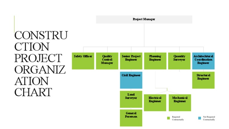 Constru Ction Project Organiz Ation Chart: Required Contractually Not ...