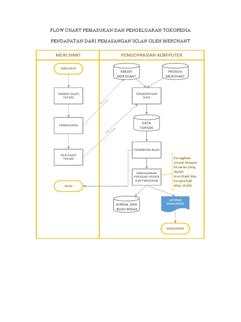 Flow Chart Pemasukan Tokopedia | PDF
