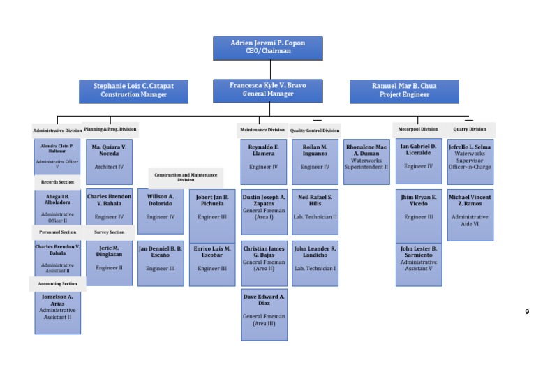 Org Chart Construction MNGMNT | PDF