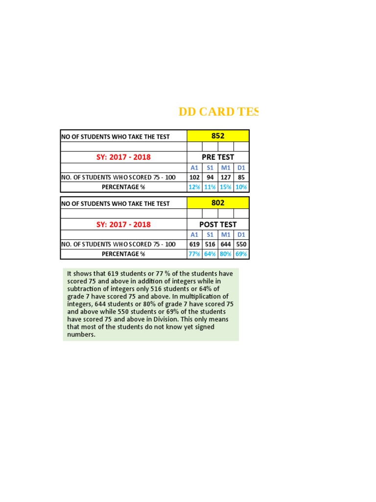 DD Card Test On Signed Numbers For Grade 7 Students | PDF | Ring Theory ...