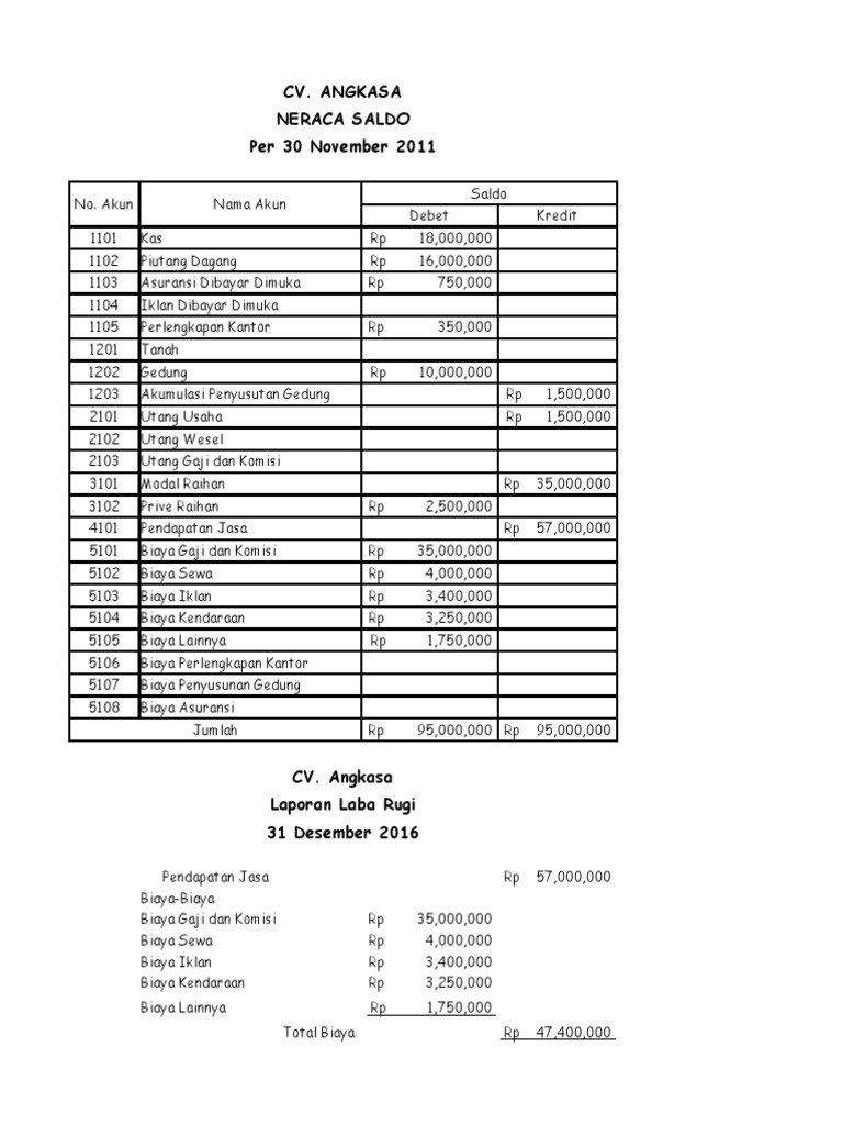 Tugas Spreadsheet - Laporan Laba Rugi Berdasarkan Data Neraca Saldo | PDF