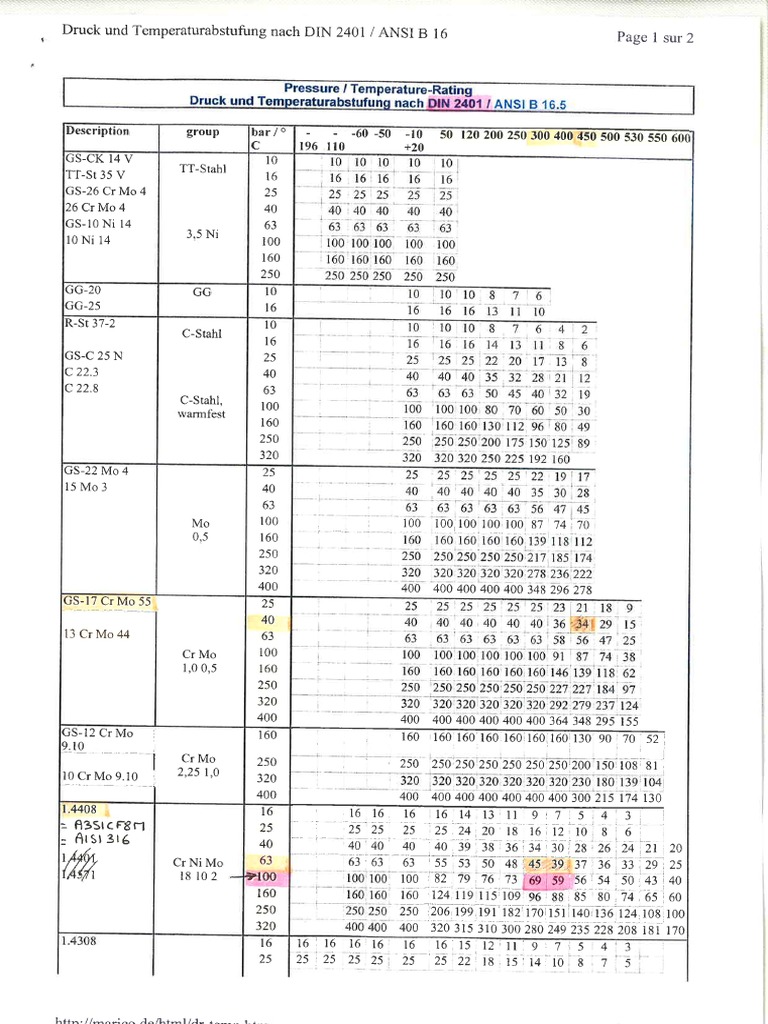 Pressure Temperature Rating DIN 2401 | PDF