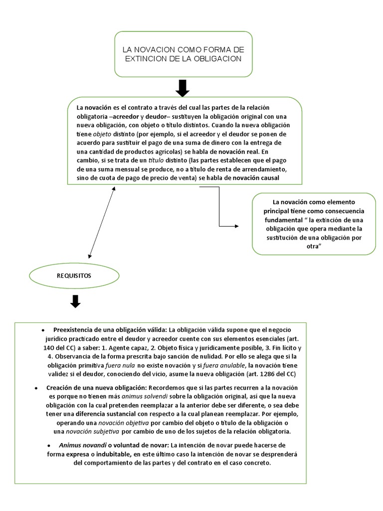 La Novacion Como Forma de Extincion de Una Obligacion | PDF | Pagos ...