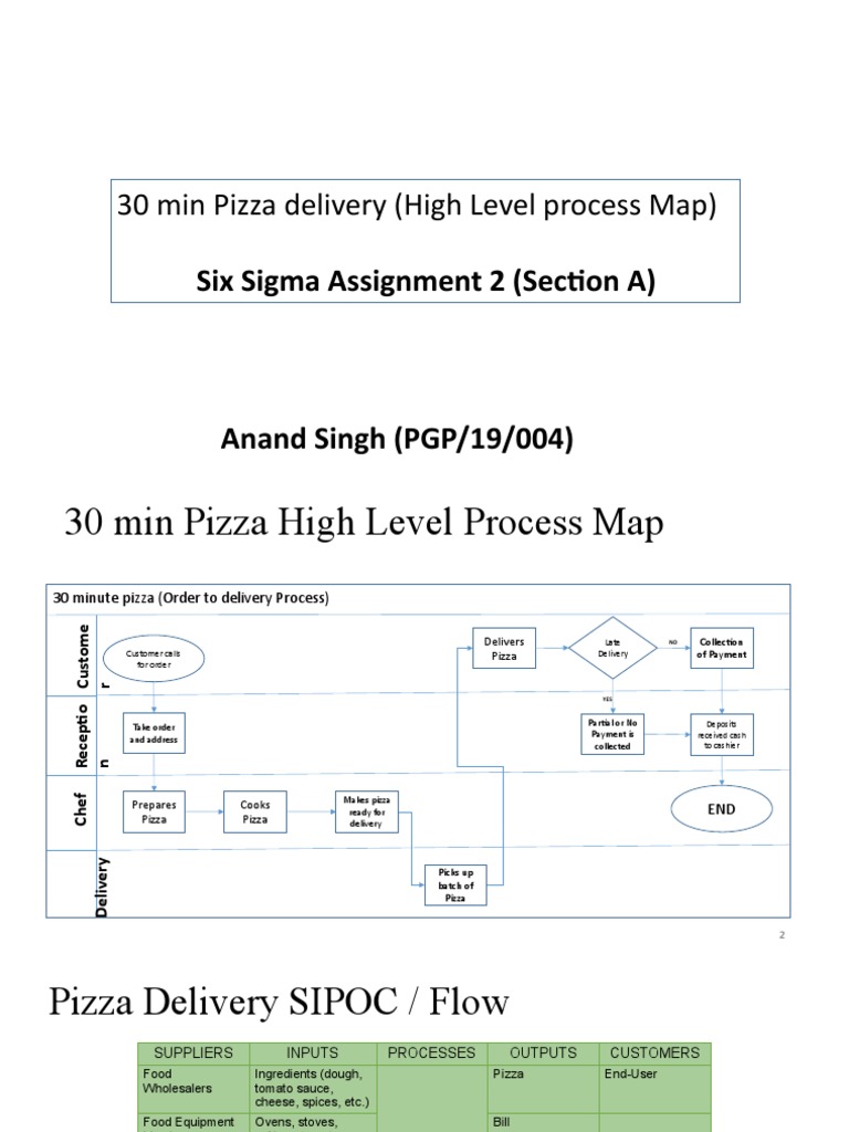 Pizza SIPOC Anand Singh 004 | PDF