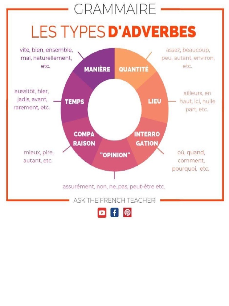 Place de L'adverbe | PDF | Adverbe | Verbe