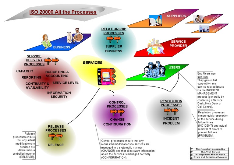 All The ISO 20000 Processes | PDF | Computing | Information Technology ...