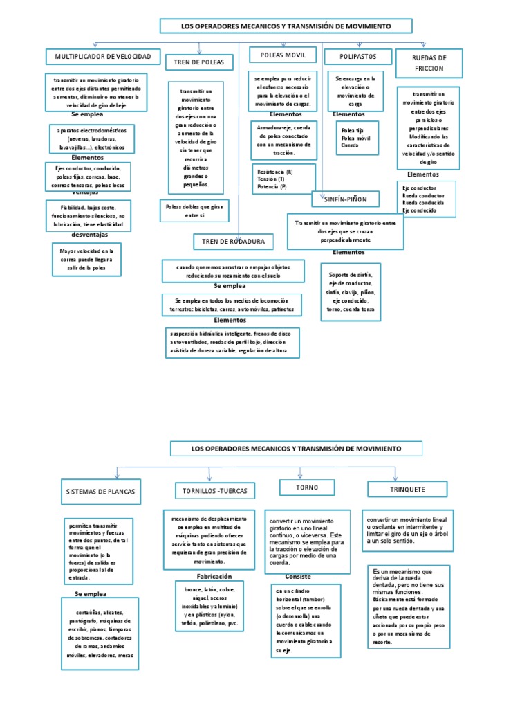 Mapa Conceptual Sofia | PDF